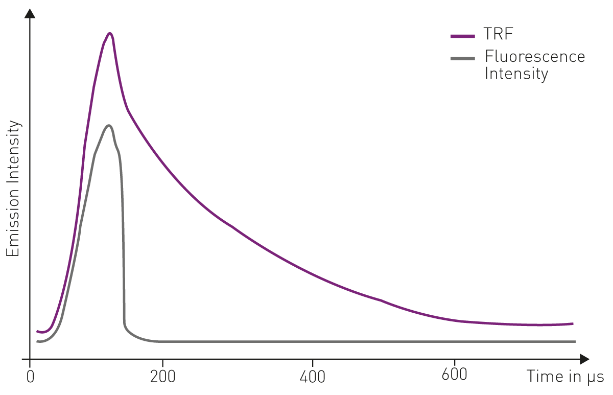 Time-Resolved Fluorescence Measurements | BMG LABTECH